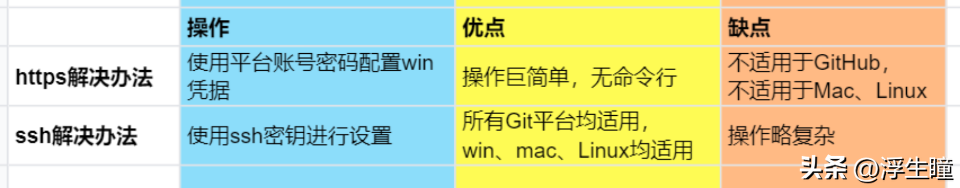 在win上同时管理多个git平台项目 哔哩哔哩 