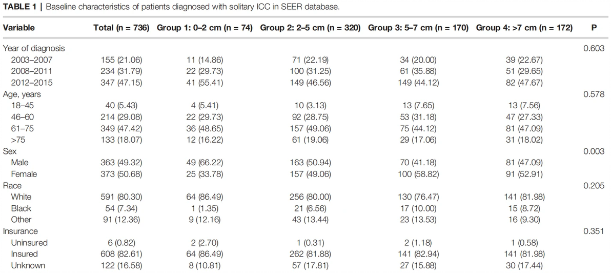 一招鲜吃遍天！光速搞定SCI论文中的百变table1！ - 哔哩哔哩