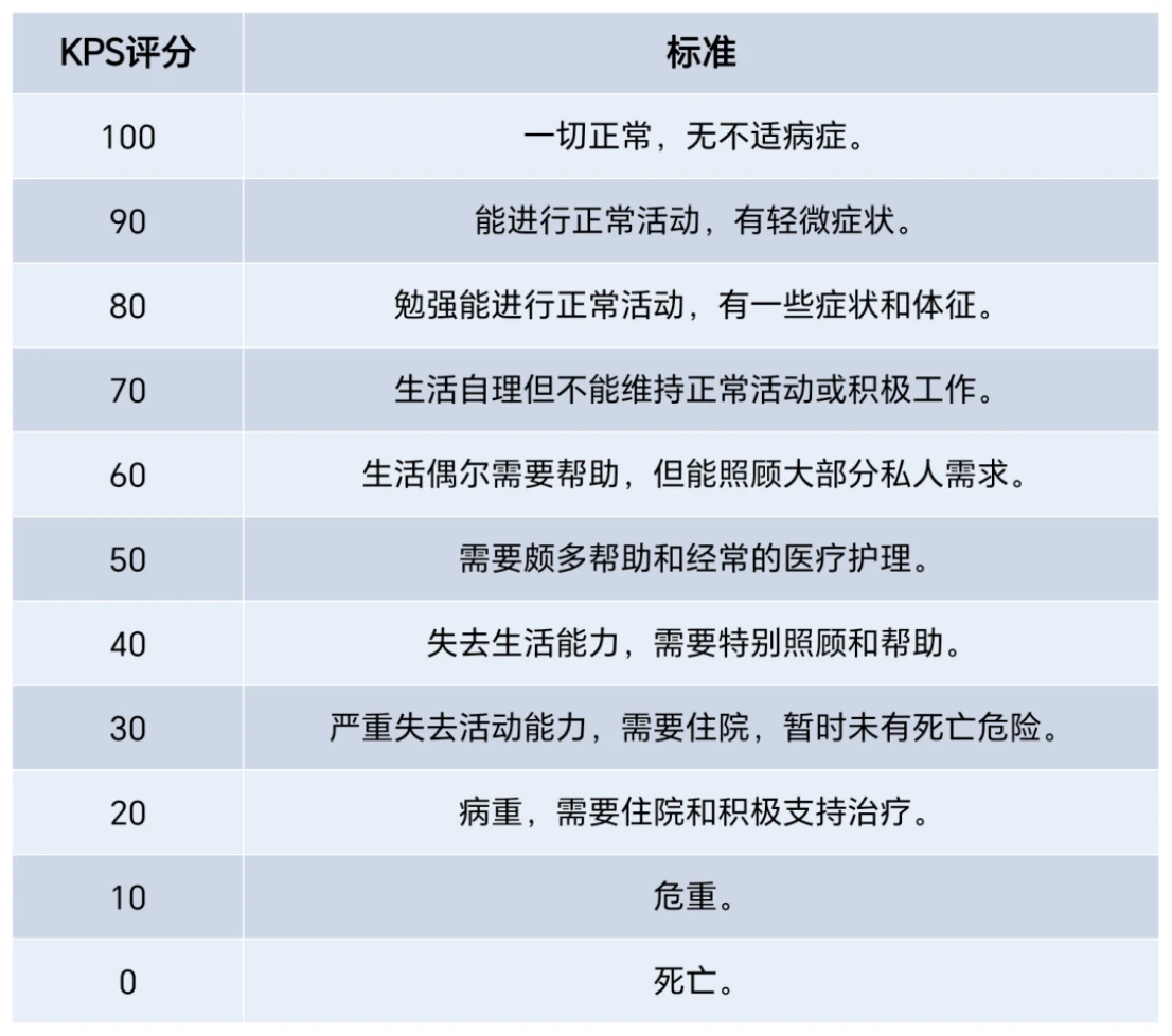 什么是肿瘤ECOG评分和KPS评分？ - 哔哩哔哩
