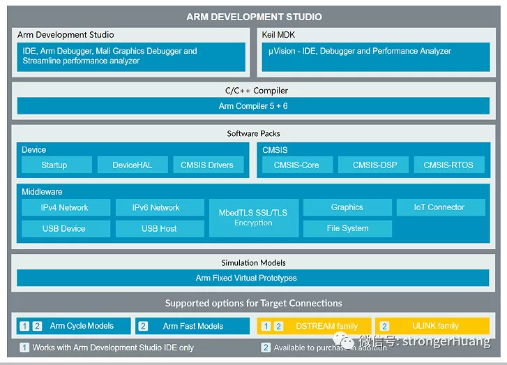 Keil科普教程 | Keil MDK和ARM DS-5的区别 - 哔哩哔哩