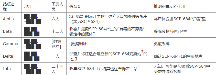 SCP-684 - 享侍兽 - 哔哩哔哩