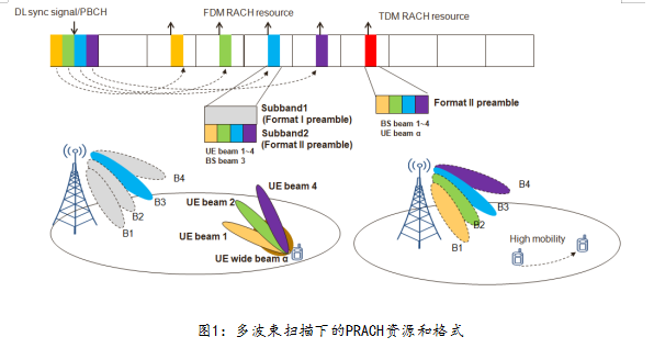 5G NR RACH Preamble 和信道设计 - 哔哩哔哩