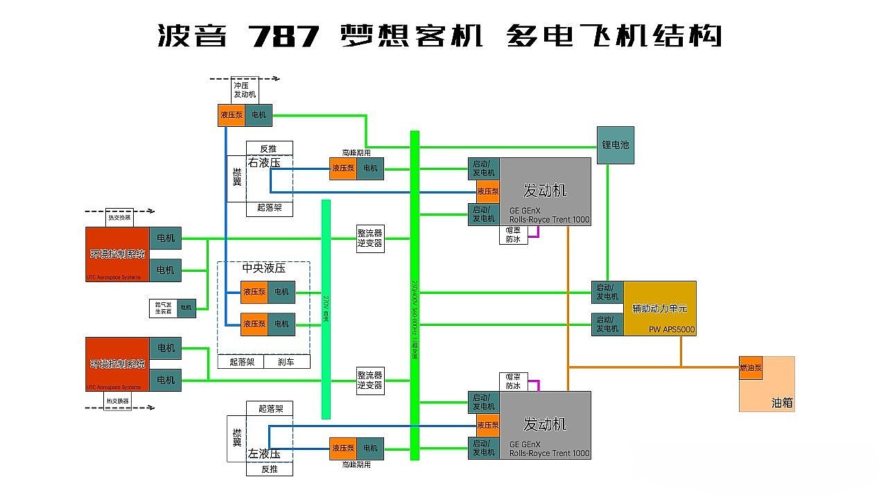 多电时代——波音787的航空革命 - 哔哩哔哩