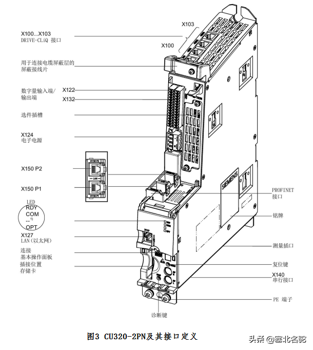 SINAMICS S120的核心控制单元CU320使用教程 - 哔哩哔哩