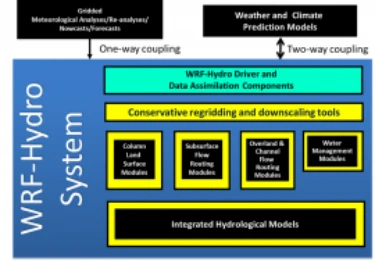 气象水文耦合模式WRF-Hydro安装、配置和运行 - 哔哩哔哩