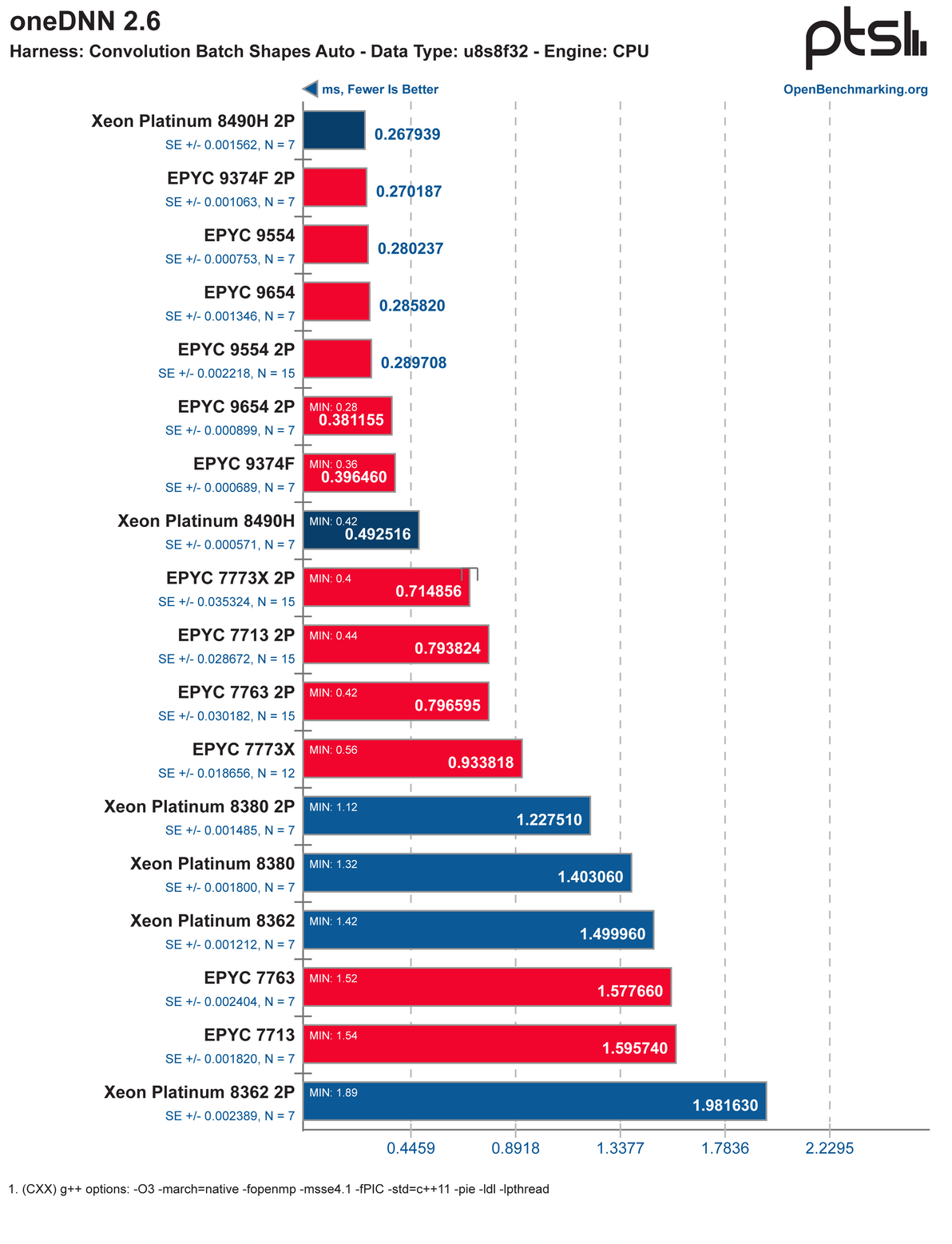 Intel Xeon Platinum 8490H "Sapphire Rapids" 性能测试 - 哔哩哔哩