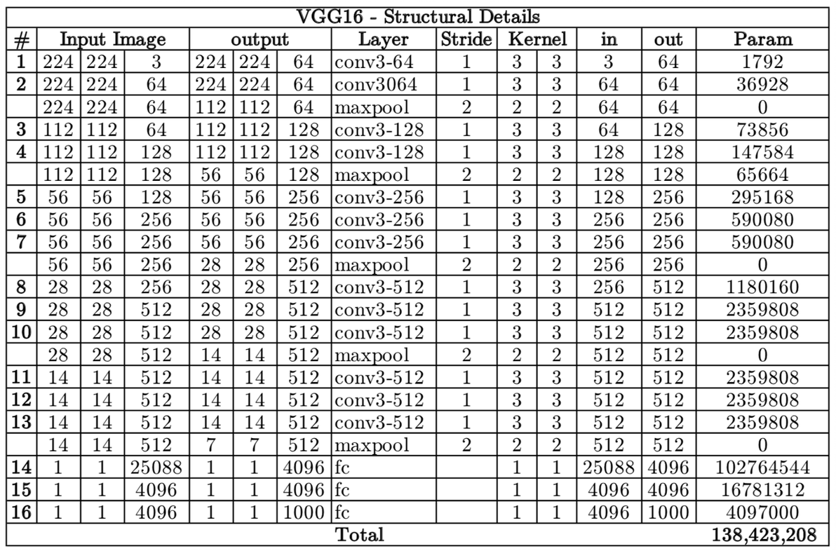 AlexNet, VGGNet, ResNet 和Inception，四种经典CNN网络介绍 - 哔哩哔哩