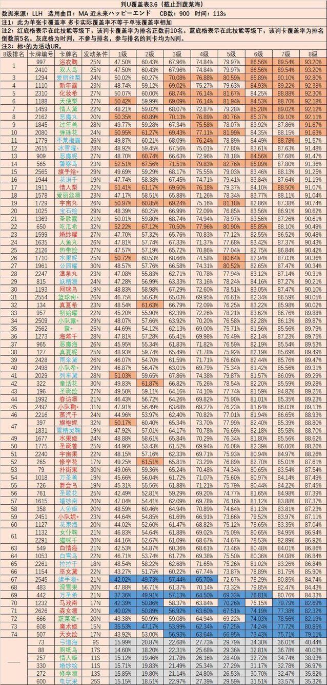 【LLSIF】常见工具网站图表汇总&付费咨询业务 - 哔哩哔哩