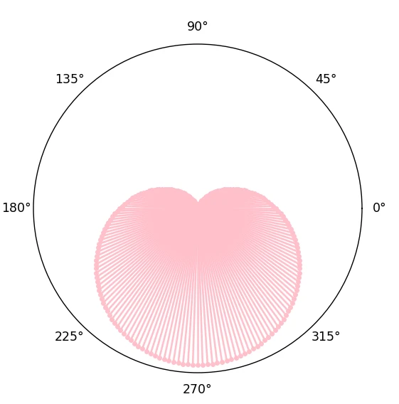 3.9 Matplotlib绘图基础——极坐标下各类图绘制 - 哔哩哔哩