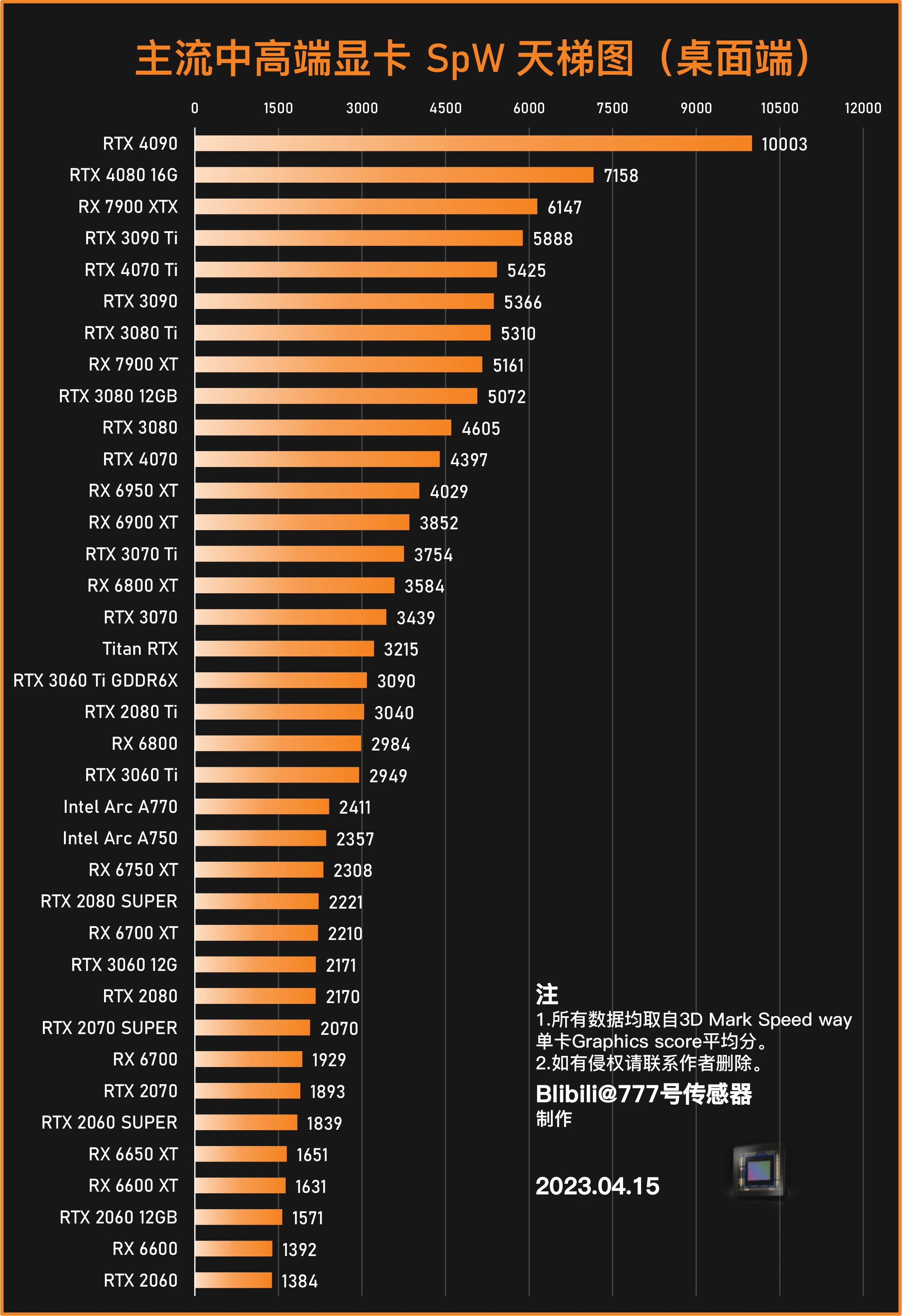 2023年4月3DMark基准测试天梯图 | TimeSpy、PortRoyal、SpeedWay - 哔哩哔哩