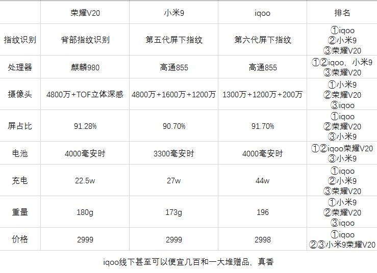 2999元到底哪个更值得购买？iqoo，小米9，荣耀V20 - 哔哩哔哩