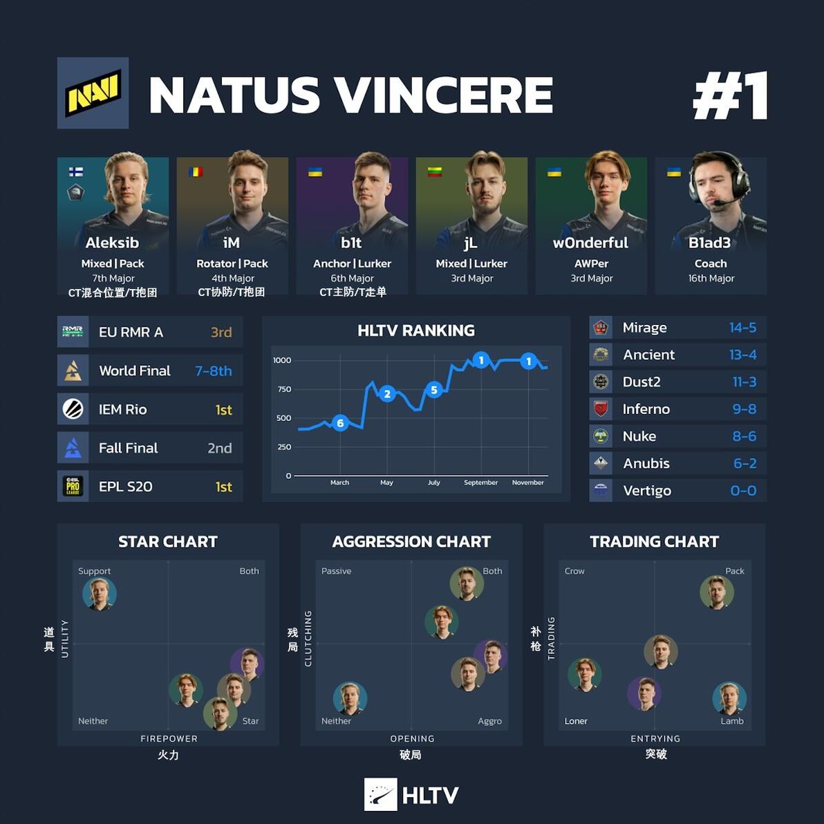 【CS】HLTV出品：可视化评估上海Major参赛战队 - 哔哩哔哩