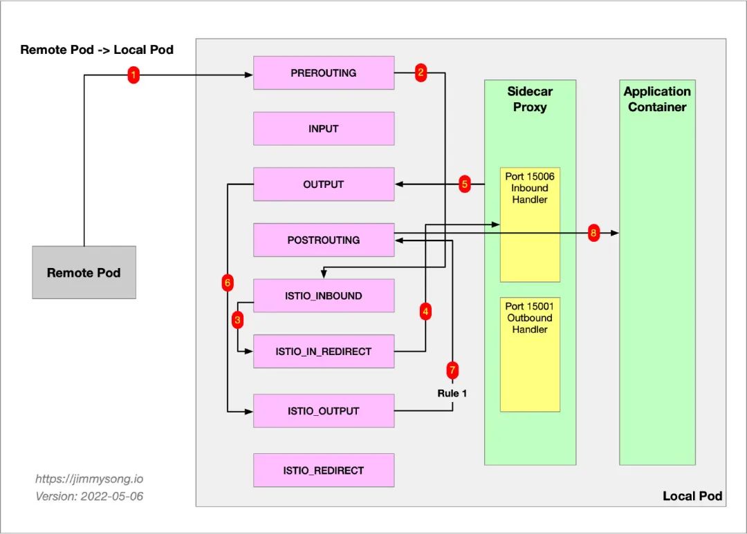 Istio sidecar 中的流量类型及 iptables 规则详解 - 哔哩哔哩