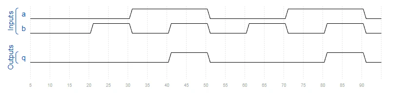 HDLBits verilog学习笔记：Build a circuit from a simulation - 哔哩哔哩