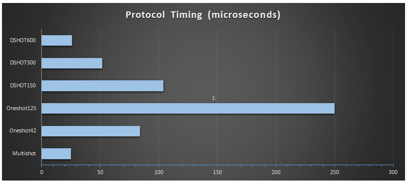 最详细的DSHOT协议介绍 - 哔哩哔哩