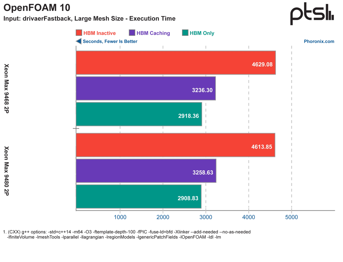 Intel Xeon Max 9480/9468 性能测试 - 哔哩哔哩