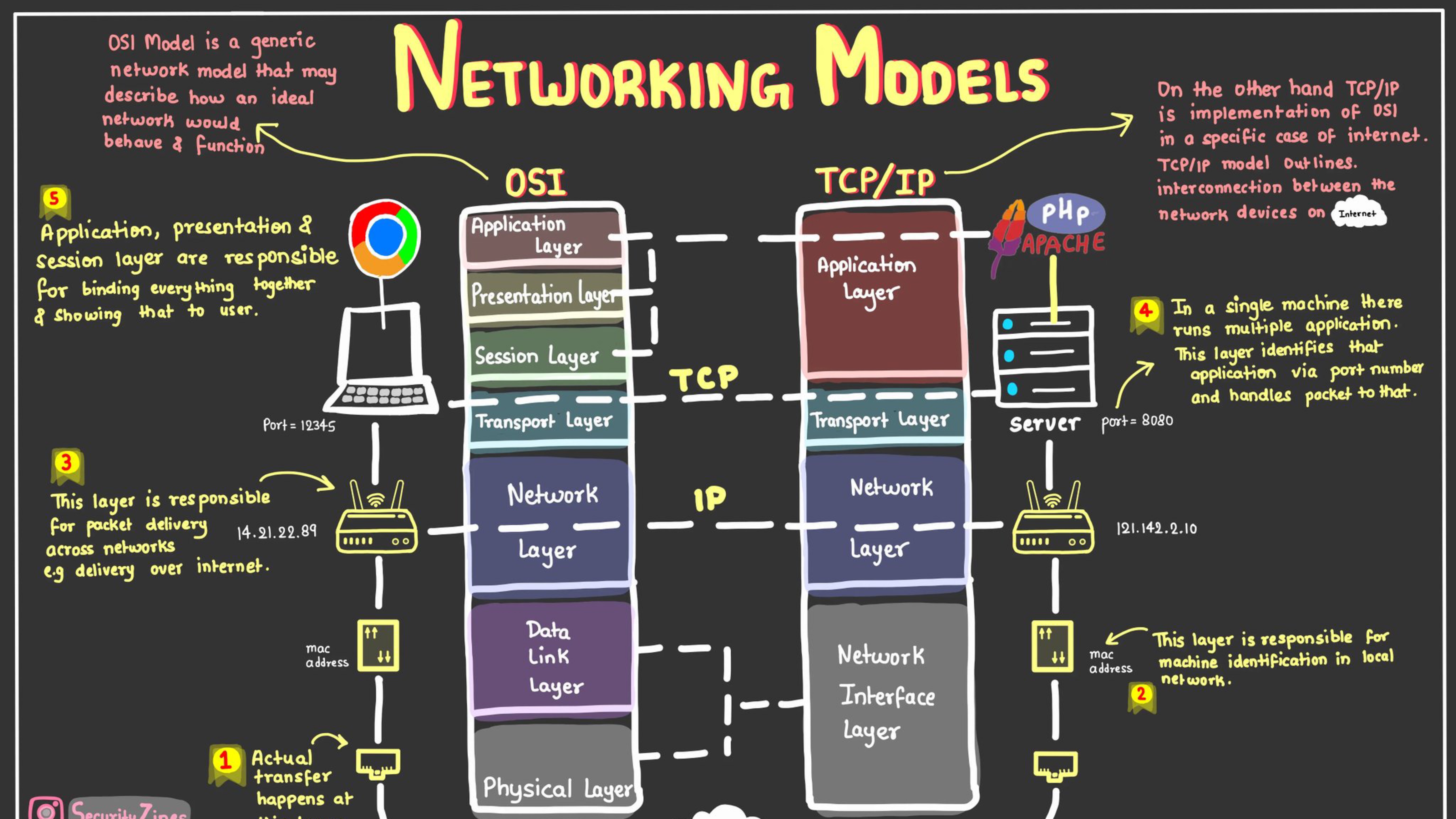 分享帮助你理解networking model? - 哔哩哔哩
