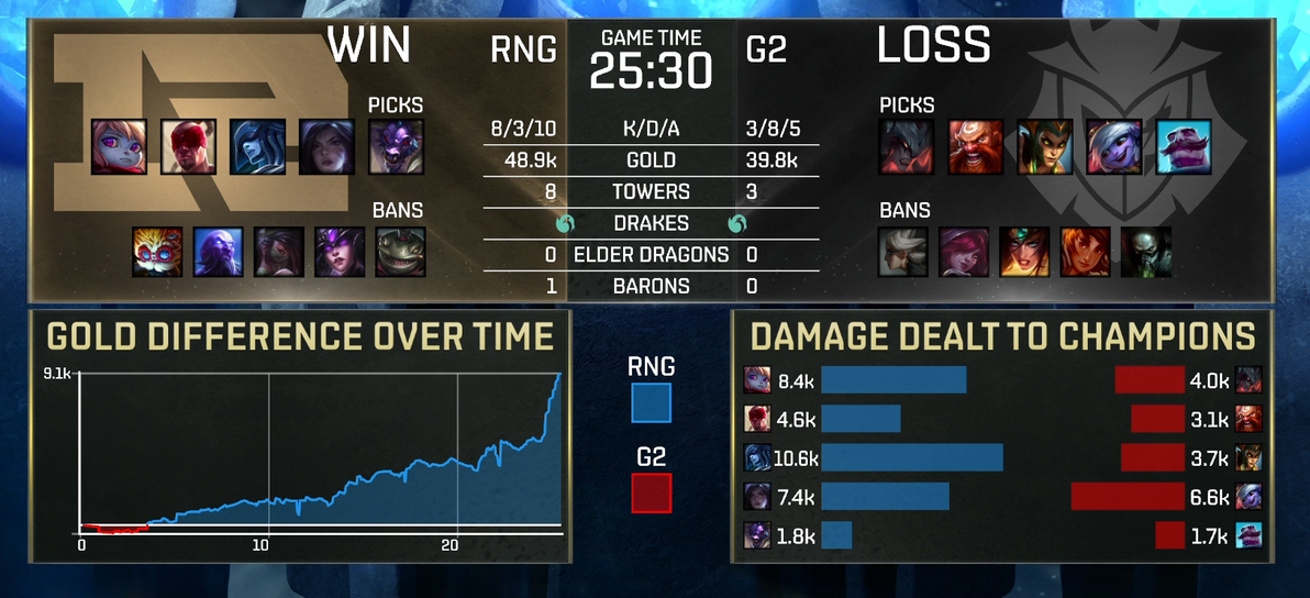 S8八强RNG vs G2 BP对局分析 - 哔哩哔哩