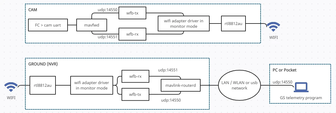 Openipc fpv开源高清图传 复用监控成品硬件清单 - 哔哩哔哩