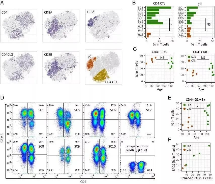 110岁以上超长寿老人有何异于常人？《PNAS》：免疫细胞是关键！ - 哔哩哔哩