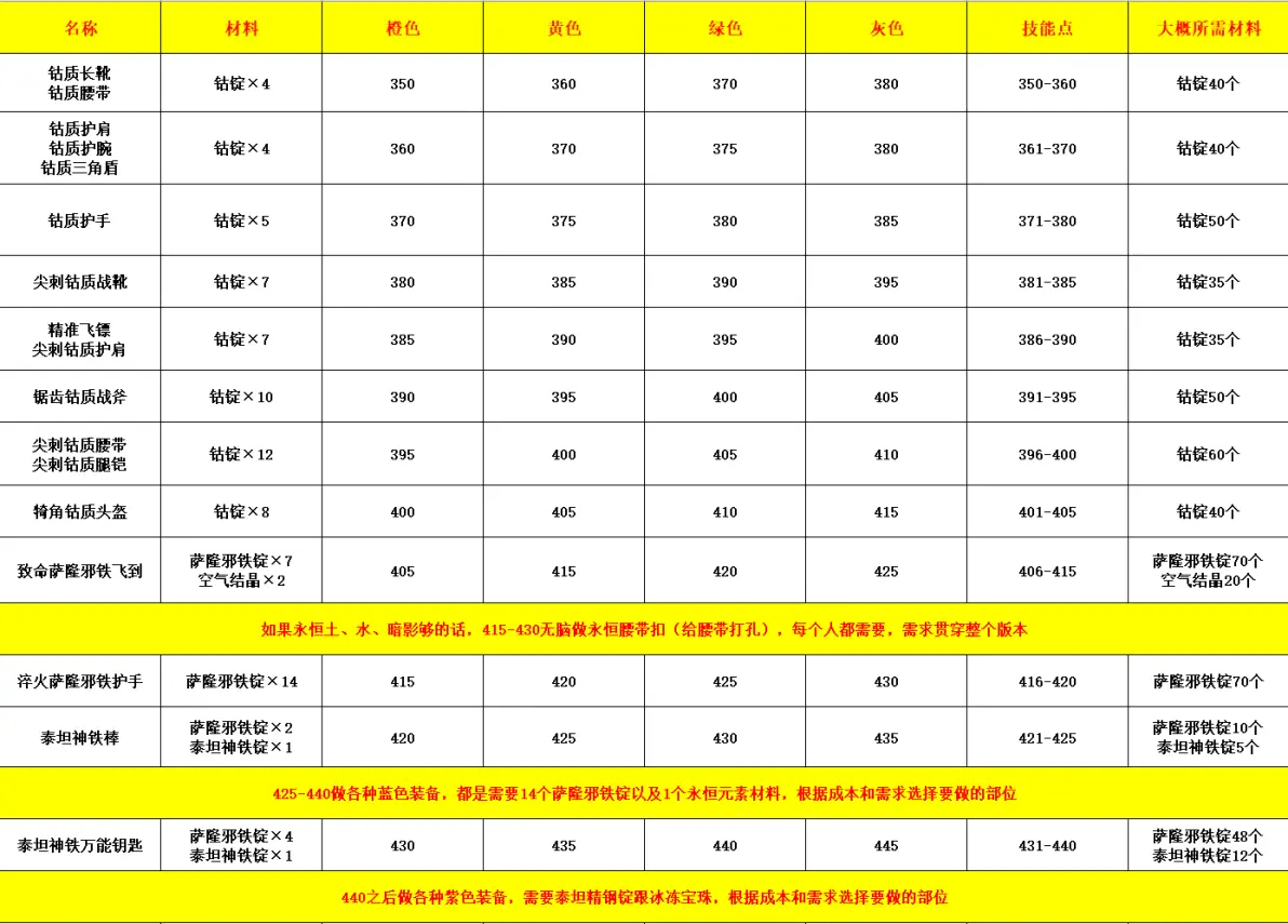 WLK各专业350-450冲点攻略（附表格） - 哔哩哔哩