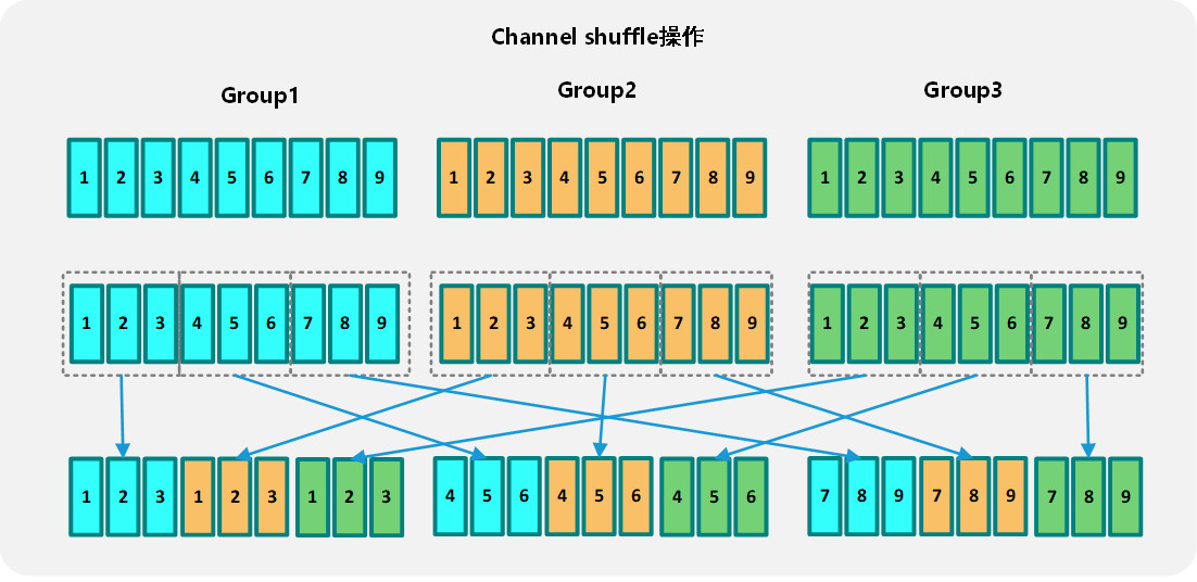 谁才是轻量级CNN的王者？7个维度全面评测mobilenet/shufflenet/ghostnet - 哔哩哔哩