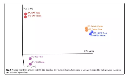 PCA、PCoA、NMDS 、RDA和CCA等排序分析方法 - 哔哩哔哩