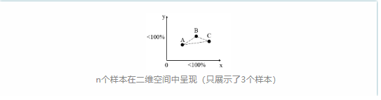PCA、PCoA、NMDS 、RDA和CCA等排序分析方法 - 哔哩哔哩