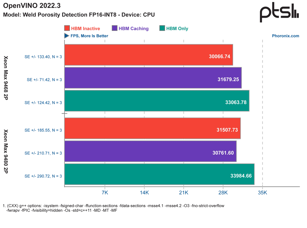 Intel Xeon Max 9480/9468 性能测试 - 哔哩哔哩