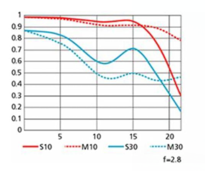 「MTF图表」光速学会MTF；读懂镜头 - 哔哩哔哩