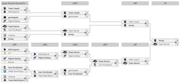 Dota2-TI11预选赛各赛区冠军：Entity统治力最强，甚至强于RNG？ - 哔哩哔哩