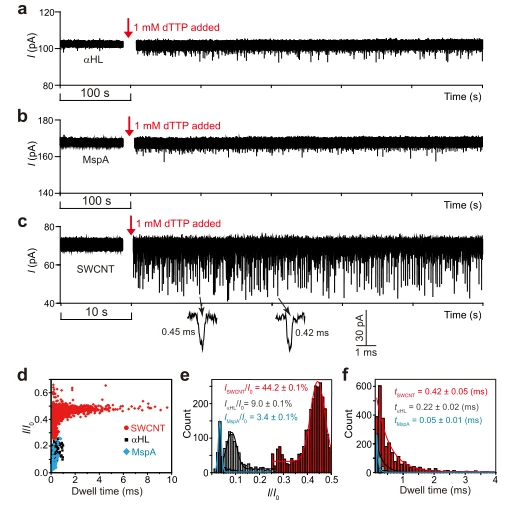 中科院，SWCNT纳米孔有望应用于蛋白测序技术中! - 哔哩哔哩
