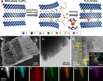 Angew.｜熔融盐制备MXene-Cu/Co复合材料用于对称式超级电容器 - 哔哩哔哩