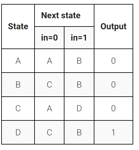 HDLBits verilog学习笔记：Finite State Machines（状态机）Ⅰ - 哔哩哔哩