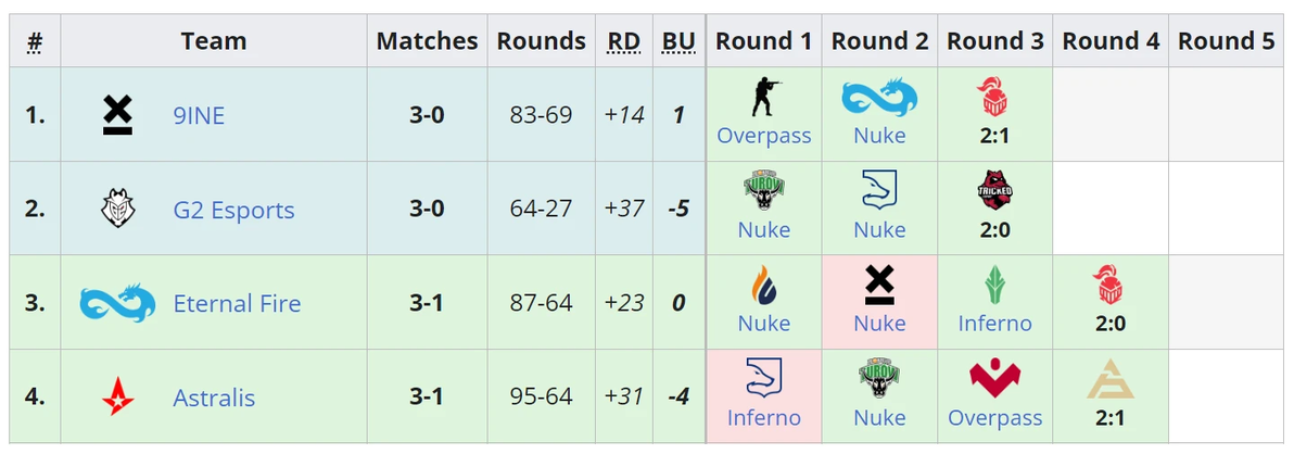 【CS:GO】BLAST巴黎Major RMR赛制解读 - 哔哩哔哩