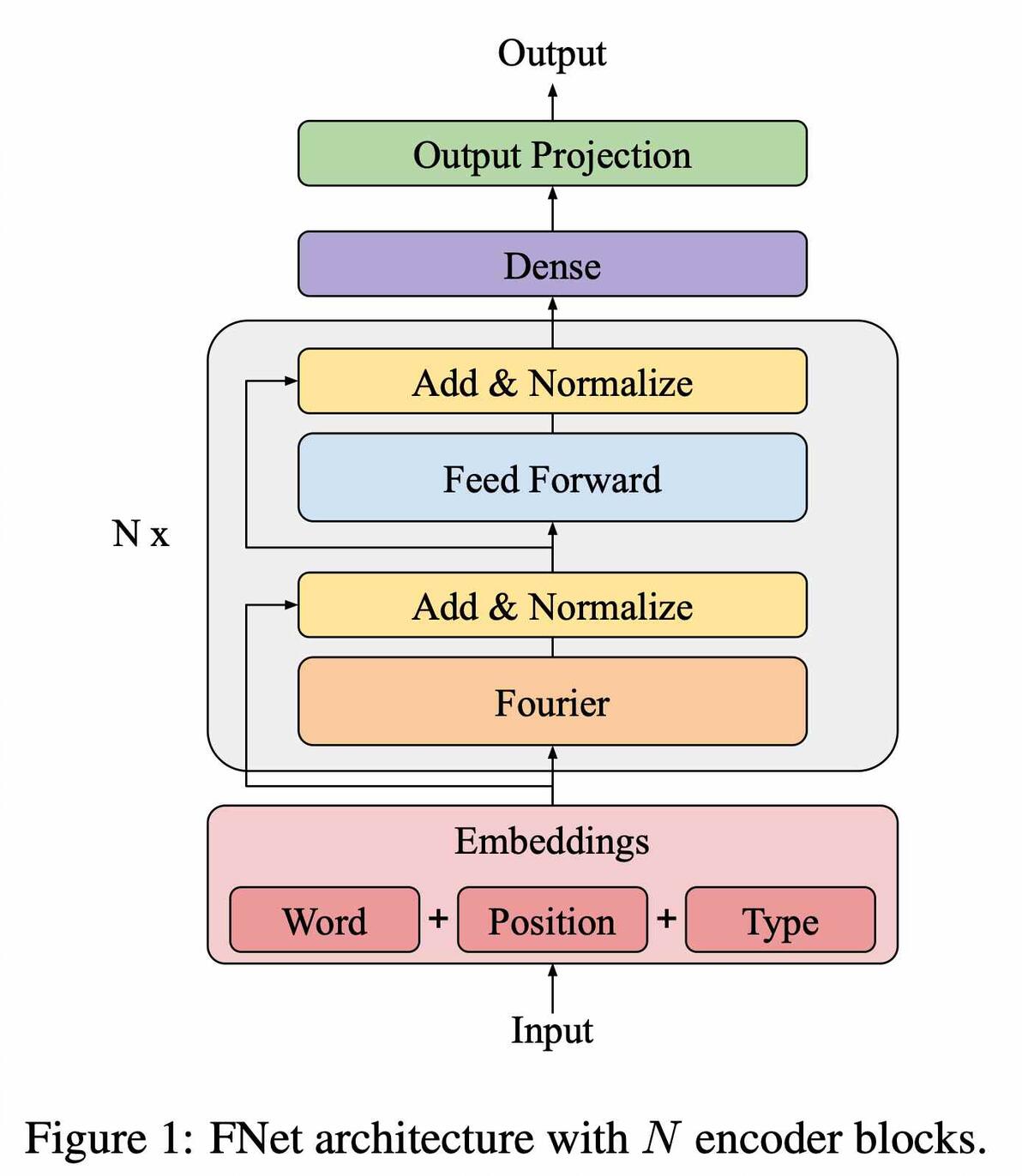 FNet：基于傅里叶变换的高效网络结构 - 哔哩哔哩