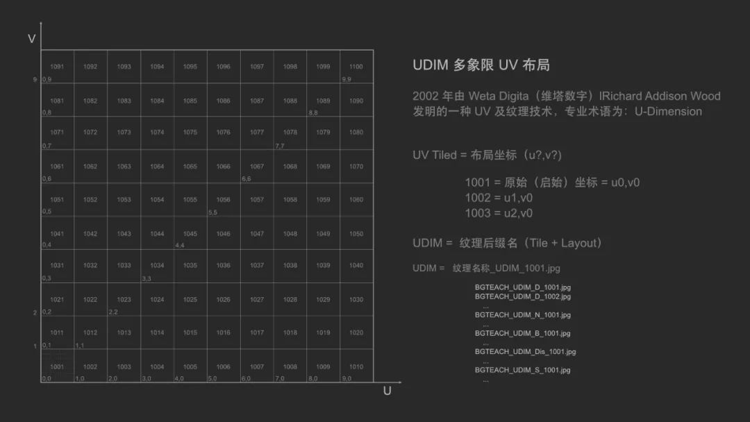在C4D中如何使用多象限【UDIM】 - 哔哩哔哩