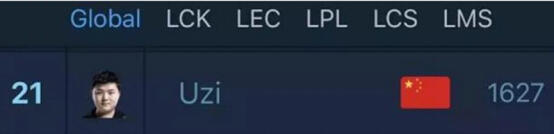官方最新AD评级：LPL盛产AD？前五4个韩国人！Uzi降至21位，比阿P还低 - 哔哩哔哩