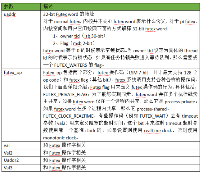 深度讲解futex问答（上) - 哔哩哔哩