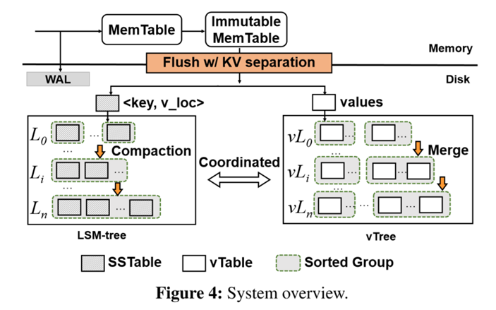 论文阅读笔记 | 使用key-value分离策略优化LSM-Tree的一些工作 - 哔哩哔哩