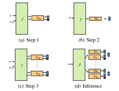 ICML 23 | 测试时自适应（TTA）最新研究进展（附开源代码） - 哔哩哔哩