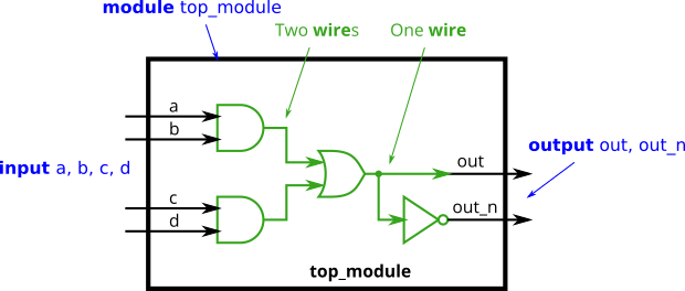 HDLBits_Verilog学习笔记Ⅰ——Verilog Language_Basics - 哔哩哔哩