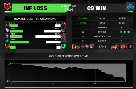 英雄联盟MSI小组赛DK、C9顺利出线,两天后对抗赛打响！ - 哔哩哔哩