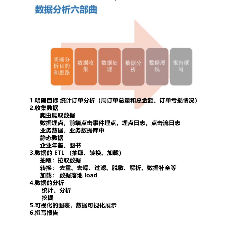 大数据分析入门:数据分析的步骤是什么? 哔哩哔哩