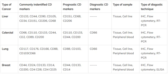 一文带你读懂用于各类细胞鉴定的CD分子，附CD1-CD371最新功能表 - 哔哩哔哩