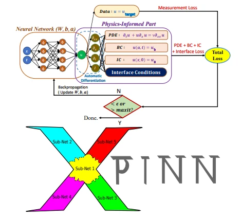 PINN又进化了！15种物理信息神经网络最新改良方案分享（含复现代码） - 哔哩哔哩