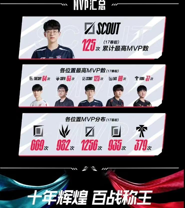 LPL官方公布十年来各位置最高MVP数，LWX成AD位榜首 - 哔哩哔哩