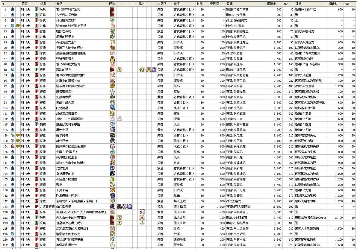怪物猎人GU/XX 关键任务一览 - 哔哩哔哩