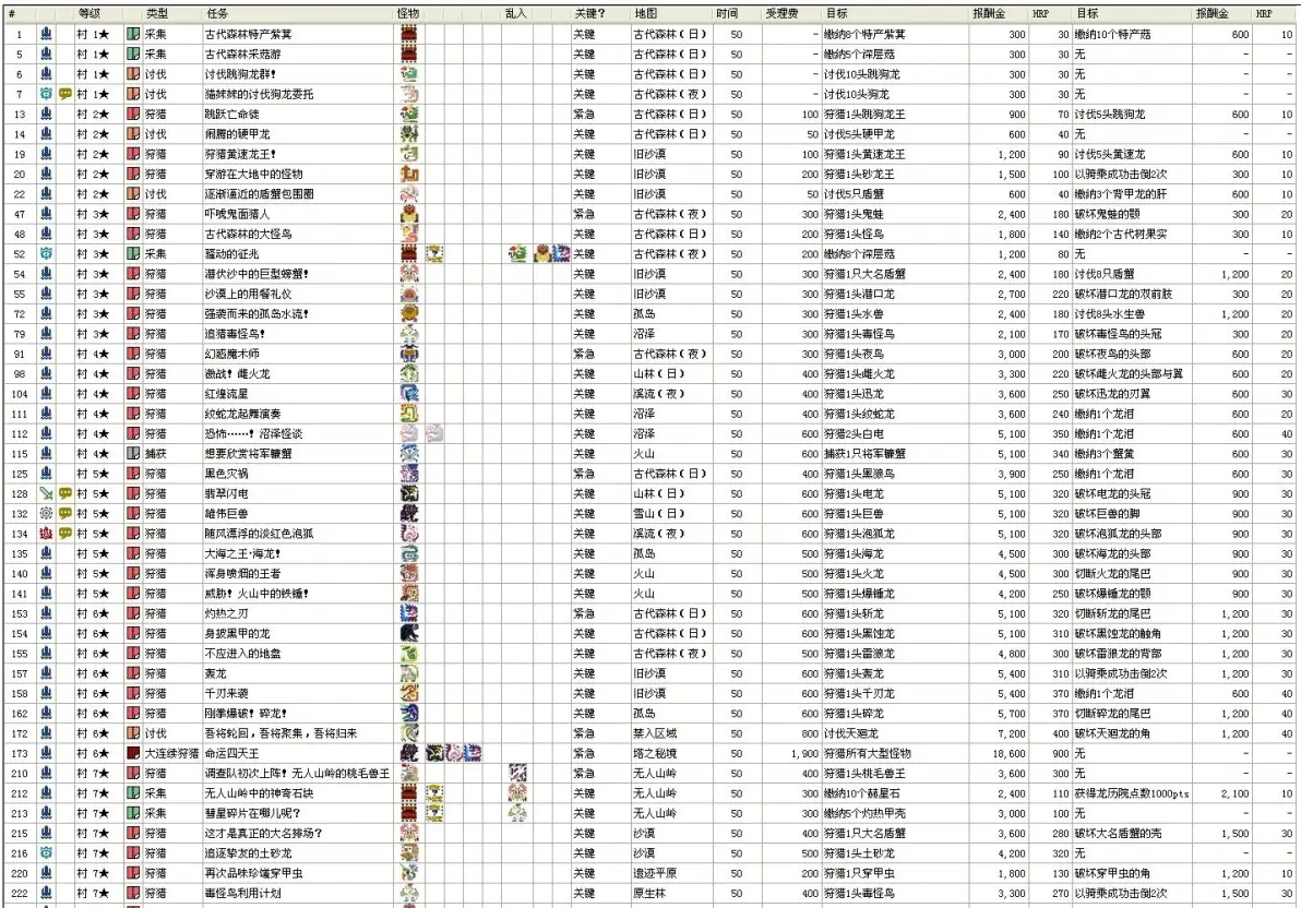 怪物猎人GU/XX 关键任务一览 - 哔哩哔哩