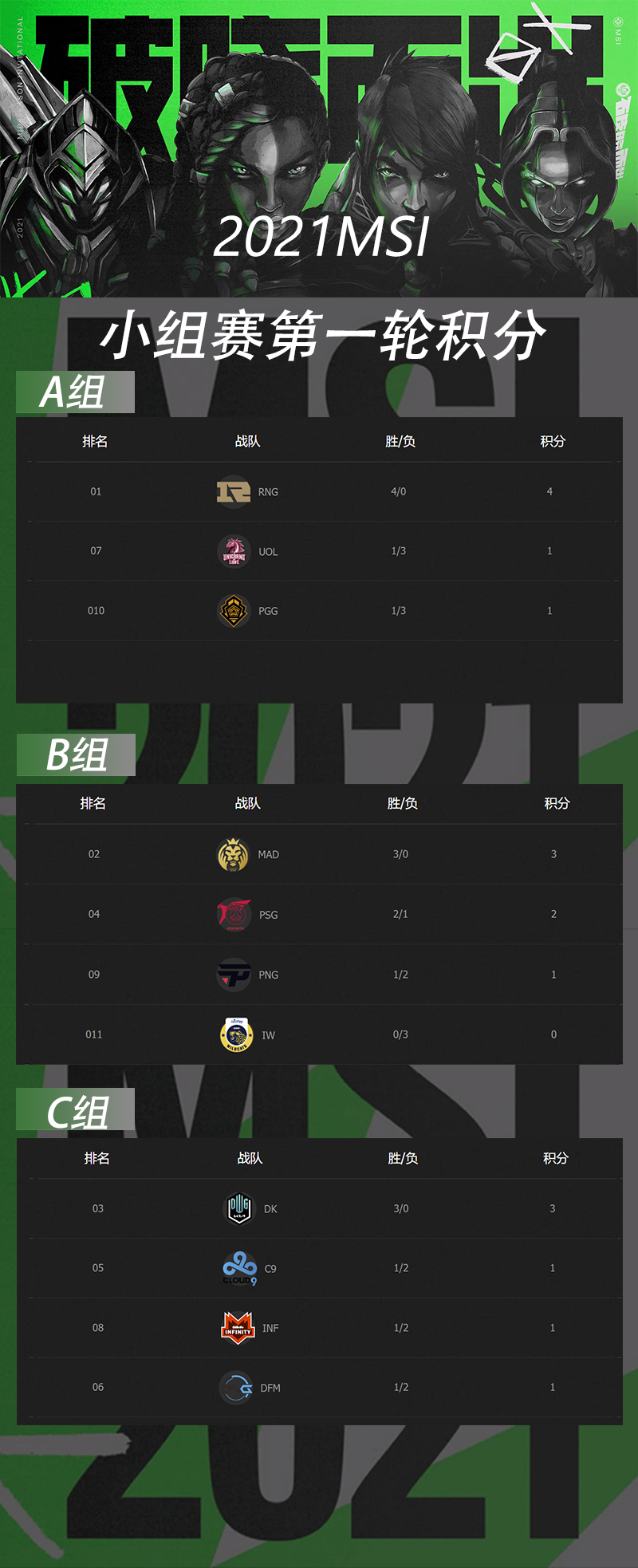 2021MSI小组赛第一轮RNG与DK组内领跑。 - 哔哩哔哩